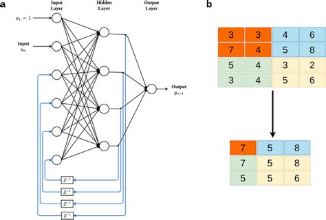 A Simple Two Layer Recurrent Artificial Neural Network With Univariate Download Scientific