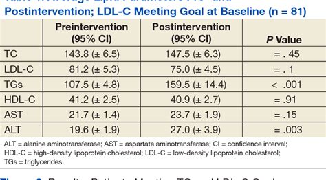Table 1 From A Conversion Protocol For Simvastatin And Gemfibrozil