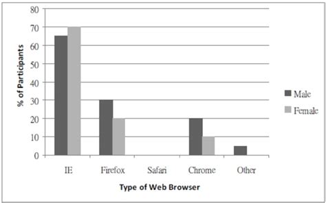 Type Of Web Browser In Use Download Scientific Diagram