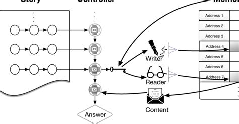 a graphical illustration of the proposed dynamic neural turing machine