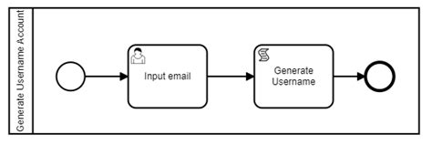 Macam Dan Tipe Task Dalam Notasi Bpmn Bpmn Indonesia