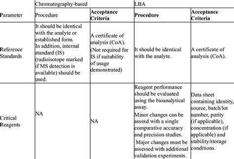 Summary Of Bioanalytical Method Validation Characteristics