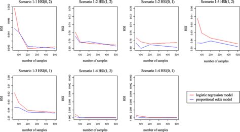 Trend Graph Of Scenario 1 The X Axis Is Number Of Samples And Y Axis Download Scientific
