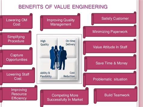 Value Analysis And Value Engineering