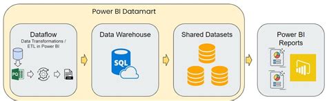 What Are Power Bi Datamarts Phdata
