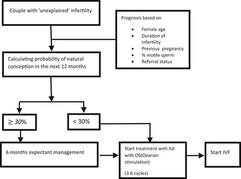 Prognosis Based Management Of Unexplained Infertilitywhy Not PMC
