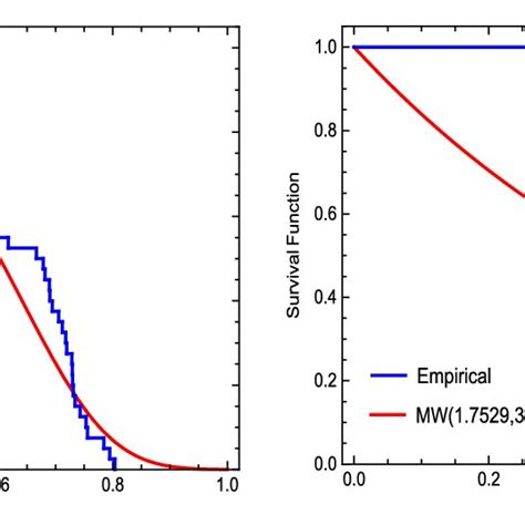 Empirical And Fitted Survival Function Of Data Set 1 Download Scientific Diagram