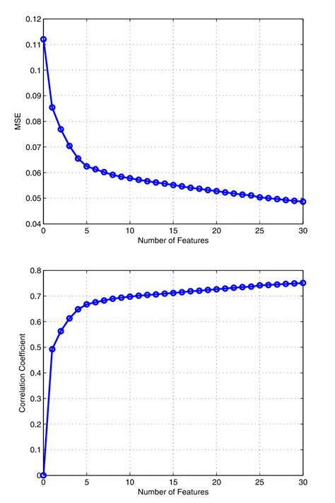 Performance Of The Prediction Model Download Scientific Diagram