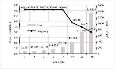 Energy Efficient Reconfigurable Acceleration Engine For Polynomial Coefficient Generation Of