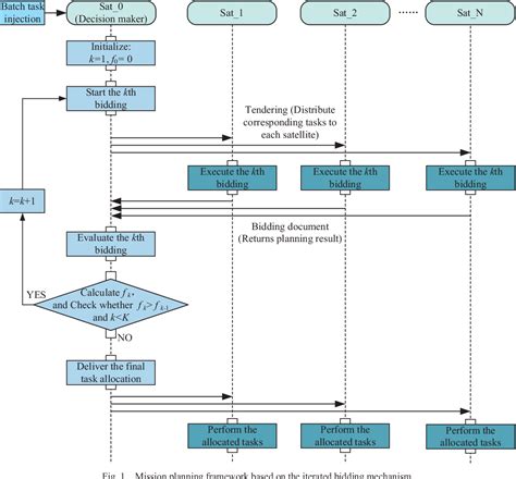 Figure 1 From Iterated Bidding Based Autonomous Mission Planning Of Multiple Agile Earth
