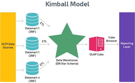 Kimball Model Data Warehouse Data Marketing Analysis