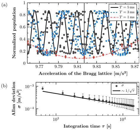 2physics A Compact Gravimeter Based On An Atom Chip