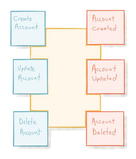 Diagram Of Modelling Reactive Systems With Event Storming And Domain
