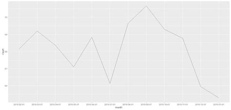 Pauls Geek Dad Blog Correlation Of Fitbit Api Step And Heart Rate