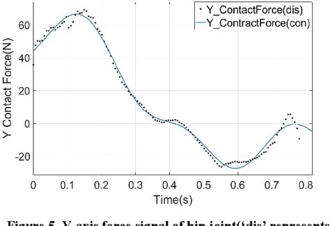 Figure 5 From Gait Tracking For Lower Extremity Exoskeleton Based On Impedance Control