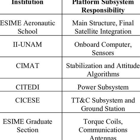 Platform Subsystem Responsibility Download Table