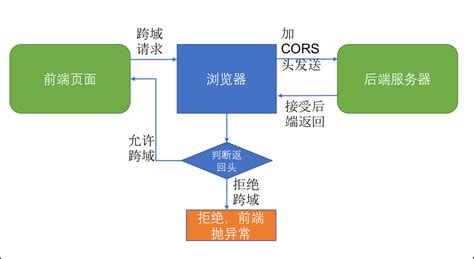 前后端通讯：前端调用后端接口的五种方式，优劣势和场景