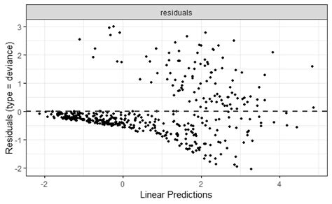 Deviance Residuals Against Estimated Time Months Download Scientific Diagram
