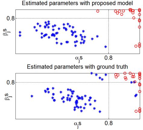 Comparison Of Estimated Parameters Download Scientific Diagram