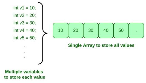 Introduction To Arrays Data Structure And Algorithm Tutorials