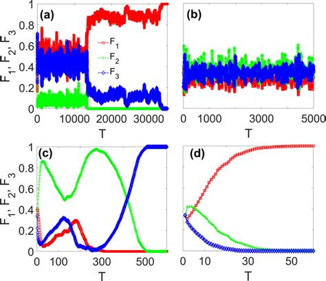Transient Behaviors Associated With Hypergame Dynamics A D