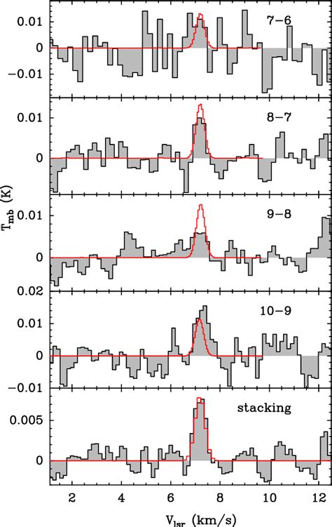 Observed Transitions Of Isocyanogen Cncn In Black With A Lte Model Download Scientific
