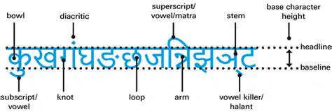 Devanagari Script Everything You Need To Know