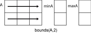 Bounds Minimum And Maximum Values Of An Array MATLAB