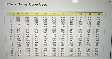 Table Of Normal Curve Areas