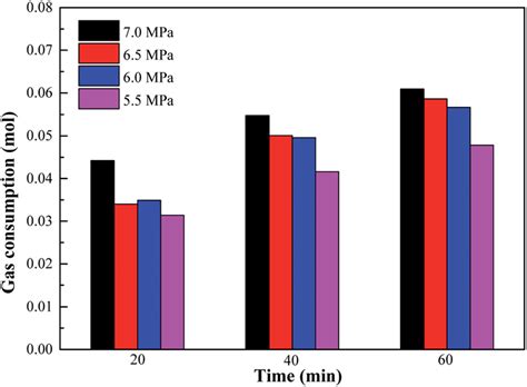 Comparison Of Gas Consumption On Methane Hydrate Formation With