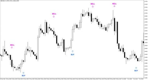 MACD Crossover Arrows Alert Indicator MT Free Download ForexRacer