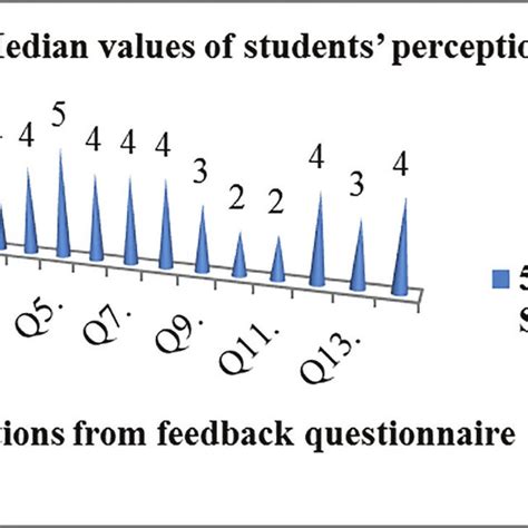 Median Values Of The Babes Perception Download Scientific Diagram