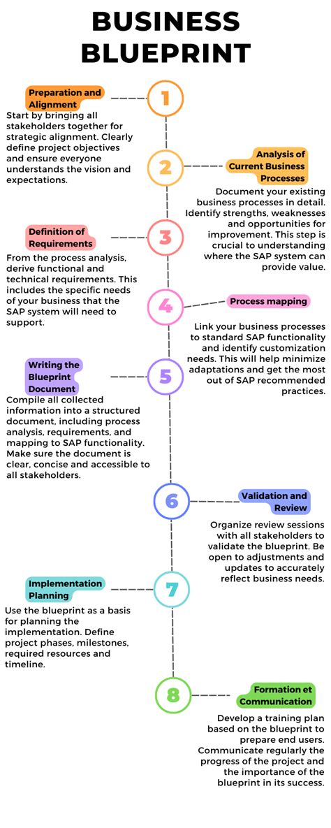 Sap Business Blueprint For Digital Transformation Sap Business Blueprint For Digital Transformation