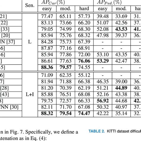 KITTI Dataset Difficulty Classification Levels For Object Detection
