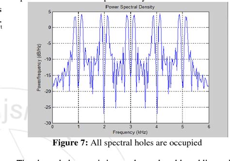 Figure 1 From Energy Detection Based Spectrum Sensing Technique For Software Defined Radio