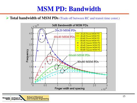Ppt Broad Band And Scalable Circuit Level Models Of Msm Pd For Co Design With Preamplifier In