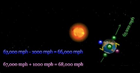 Flat Earth Classroom Centrifugal Force Based On Rotation Axis Of Body