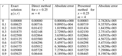 Table 1 From An Accurate And Efficient Technique For Approximating