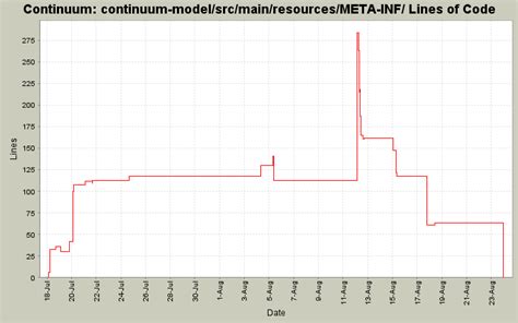 statsvn demo directory continuum model src main resources meta inf