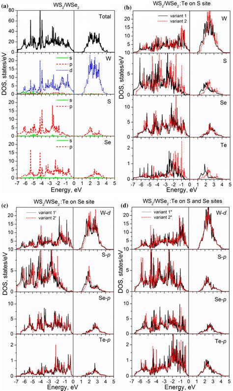 Total And Partial DOS Of Pristine WS WSe Heterostructure A And With Download Scientific