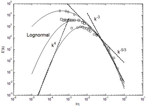 Lognormality In Turbulence Energy Spectra
