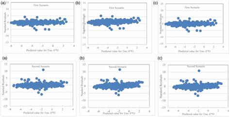 Standardized Residuals From Downscaling Models Of A Mlr B Glm Download Scientific