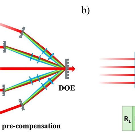 Pdf Coherent Beam Combination Of Ultrafast Fiber Lasers