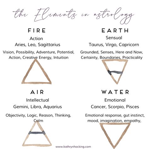 The Elements In Astrology And Your Elemental Distribution