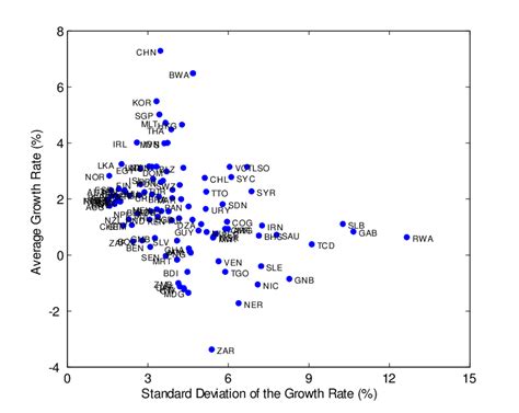 Growth Versus Volatility 1971 2007 Download Scientific Diagram