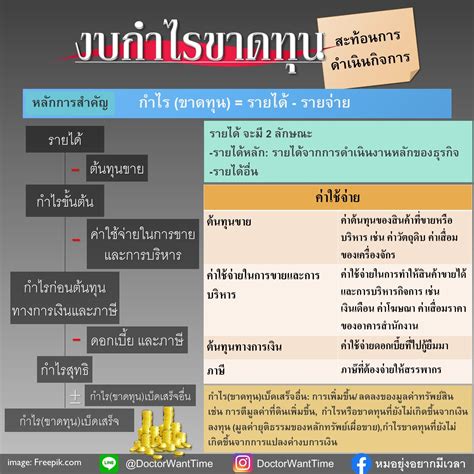 สรุป งบกำไรขาดทุน งบกำไรขาดทุน หมอยุ่งอยากมีเวลา