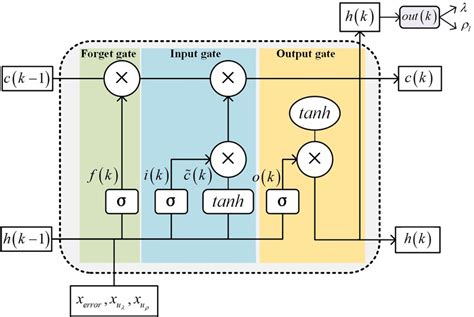 Architecture Of The Lstm Neural Network Download Scientific Diagram