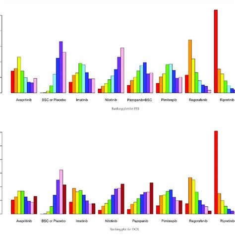 Ranking Plot For Pfs And Dcr A Ranking Plot For Pfs B Ranking