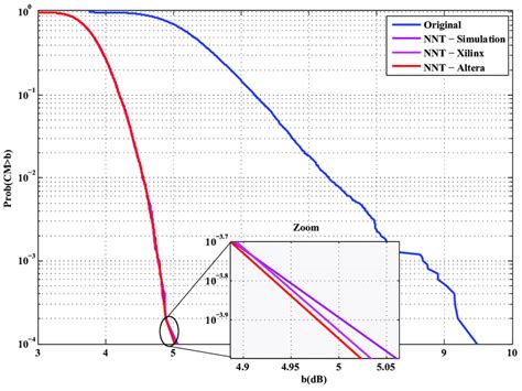 Ecma 368 Cubic Metric Reduction In The Case Of Qpsk Modulation