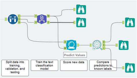 Text Classification In Alteryx Alteryx Community
